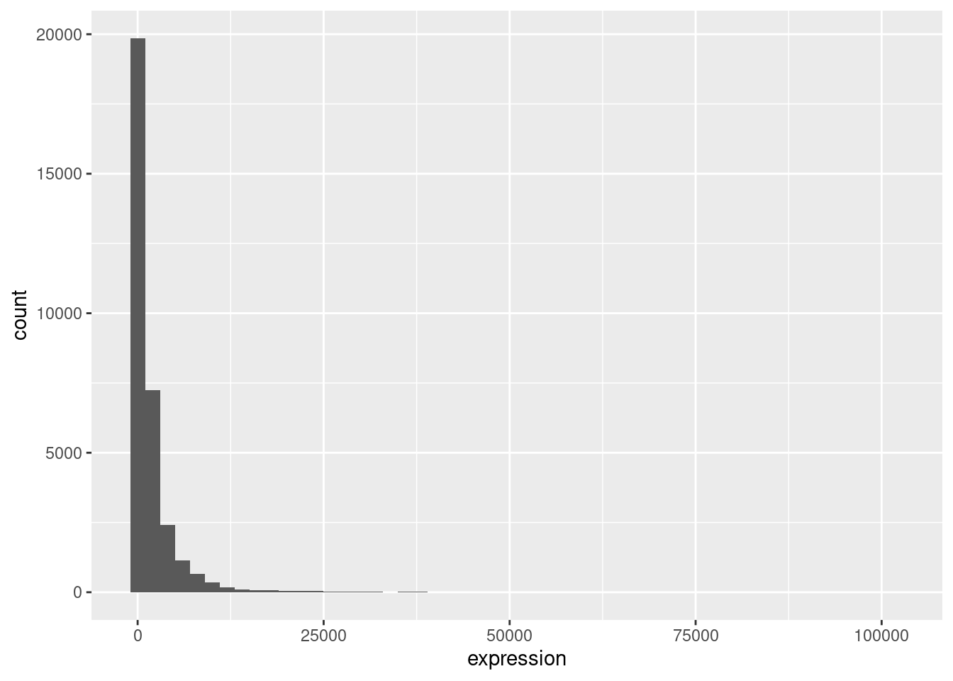 Chapter 6 Data visualization | Introduction to bioinformatics