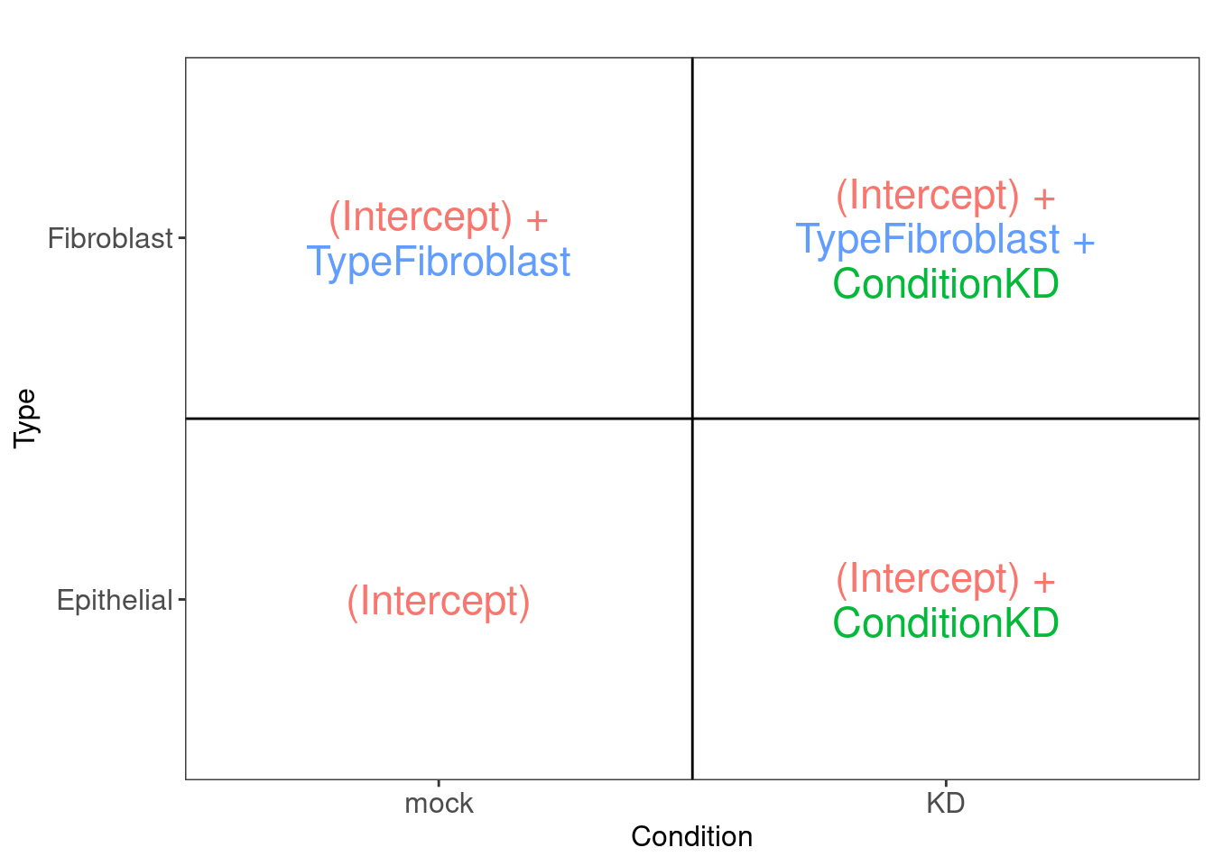 Chapter 6 More complex experimental design | Omics Data Analysis
