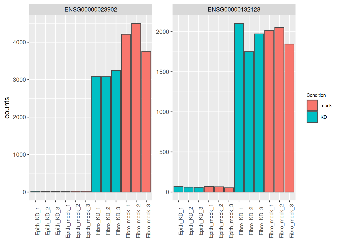 Chapter 5 More complex experimental design | Omics Data Analysis