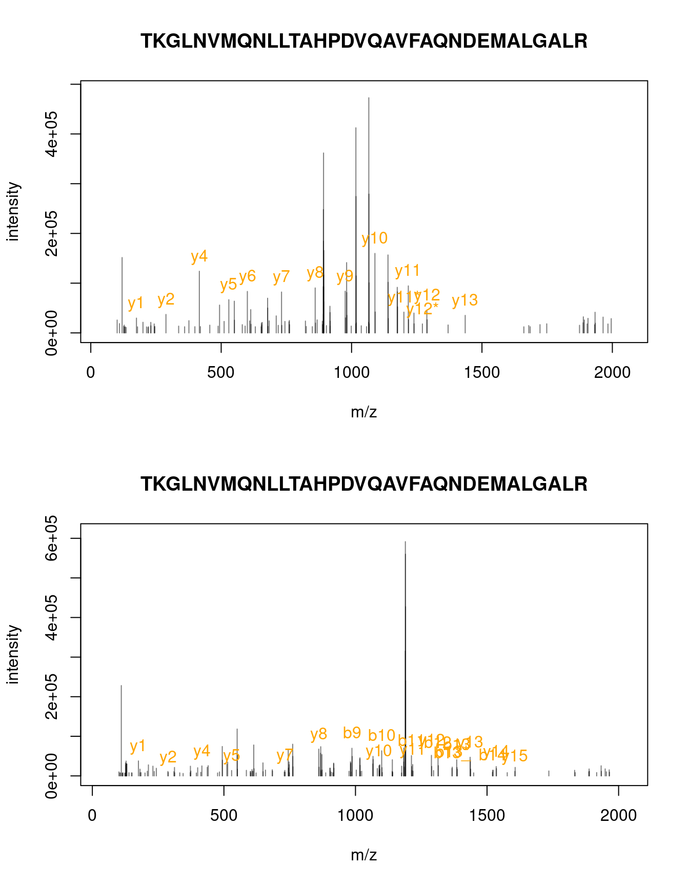 Chapter 8 Mass spectrometry | Omics Data Analysis