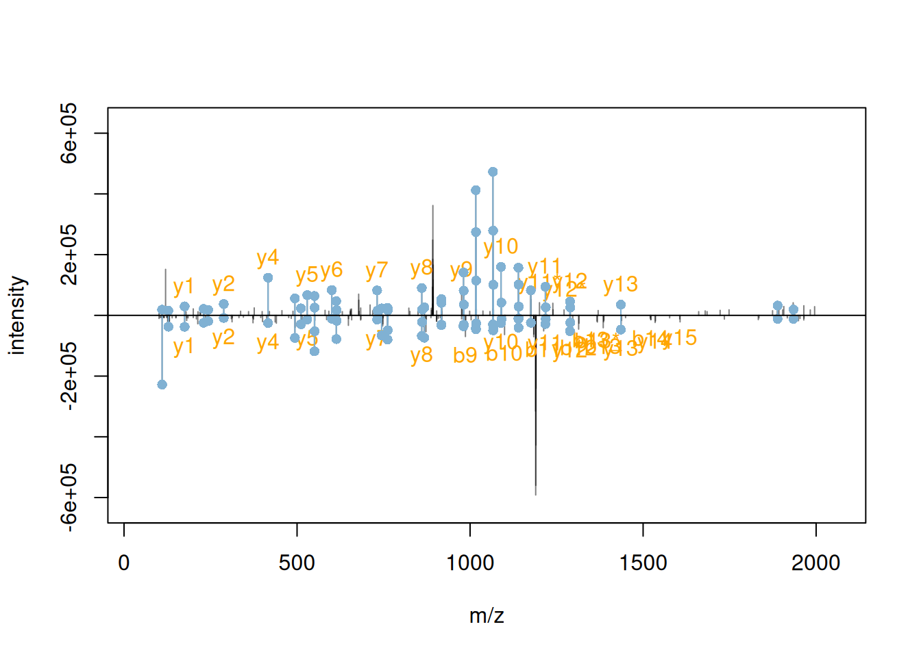 Chapter 8 Quantitative proteomics data analysis | Omics Data Analysis