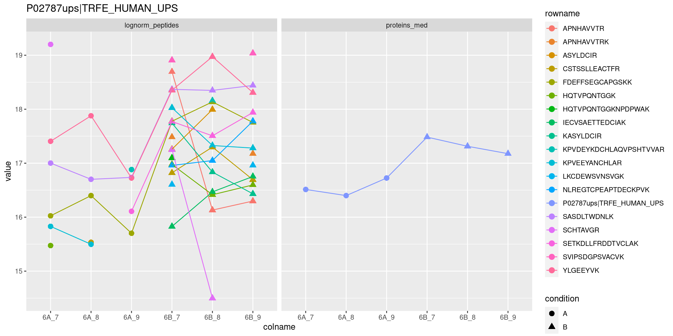 Chapter 8 Quantitative proteomics data analysis | Omics Data Analysis