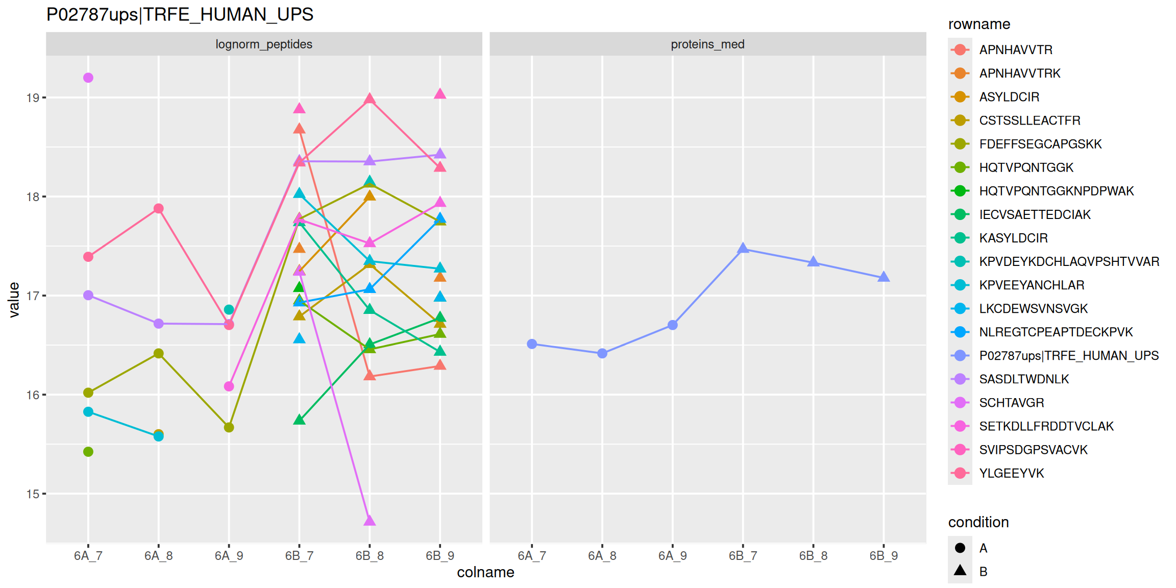 Chapter 8 Quantitative proteomics data analysis | Omics Data Analysis