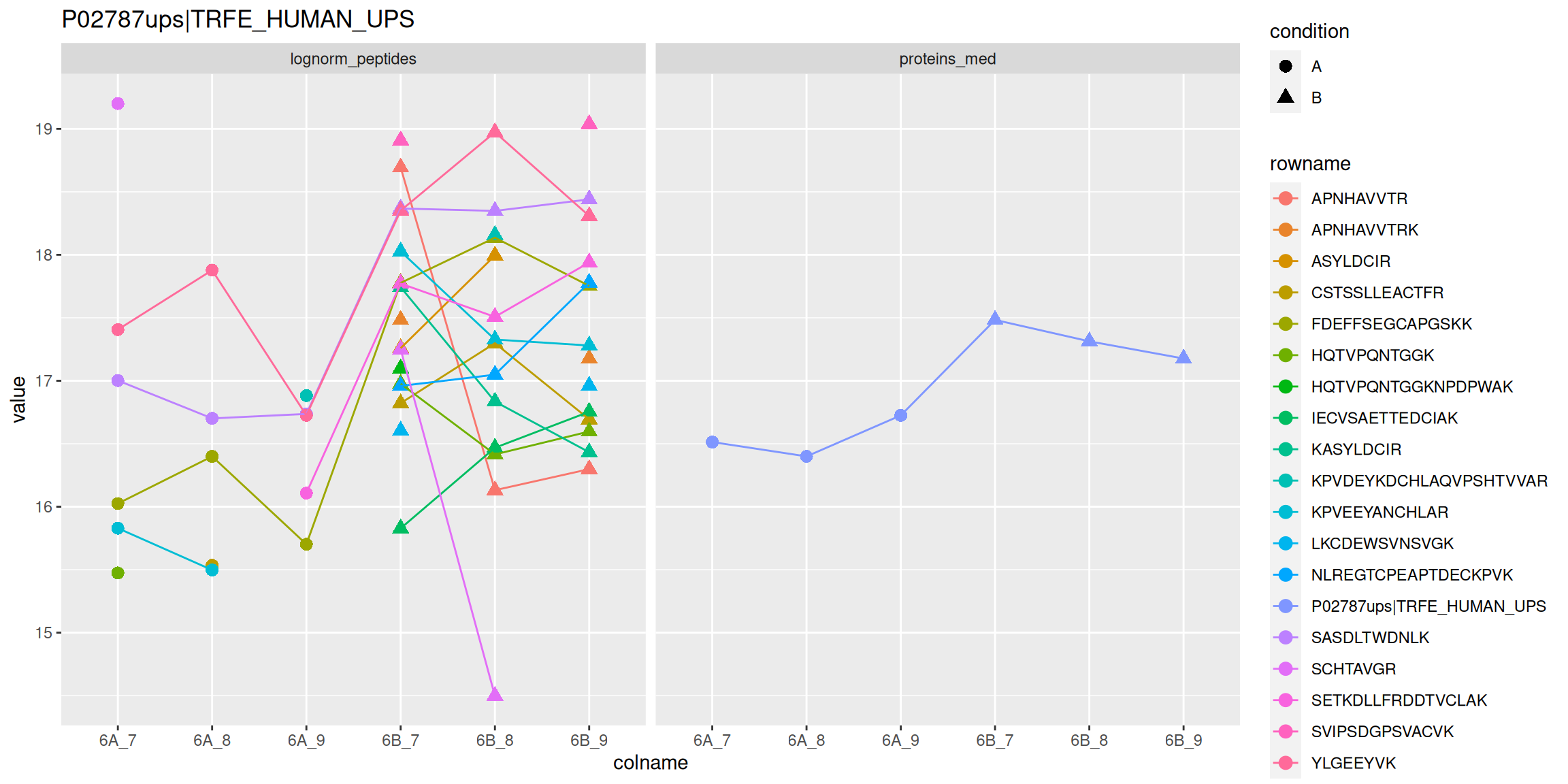 Chapter 8 Quantitative proteomics data analysis | Omics Data Analysis